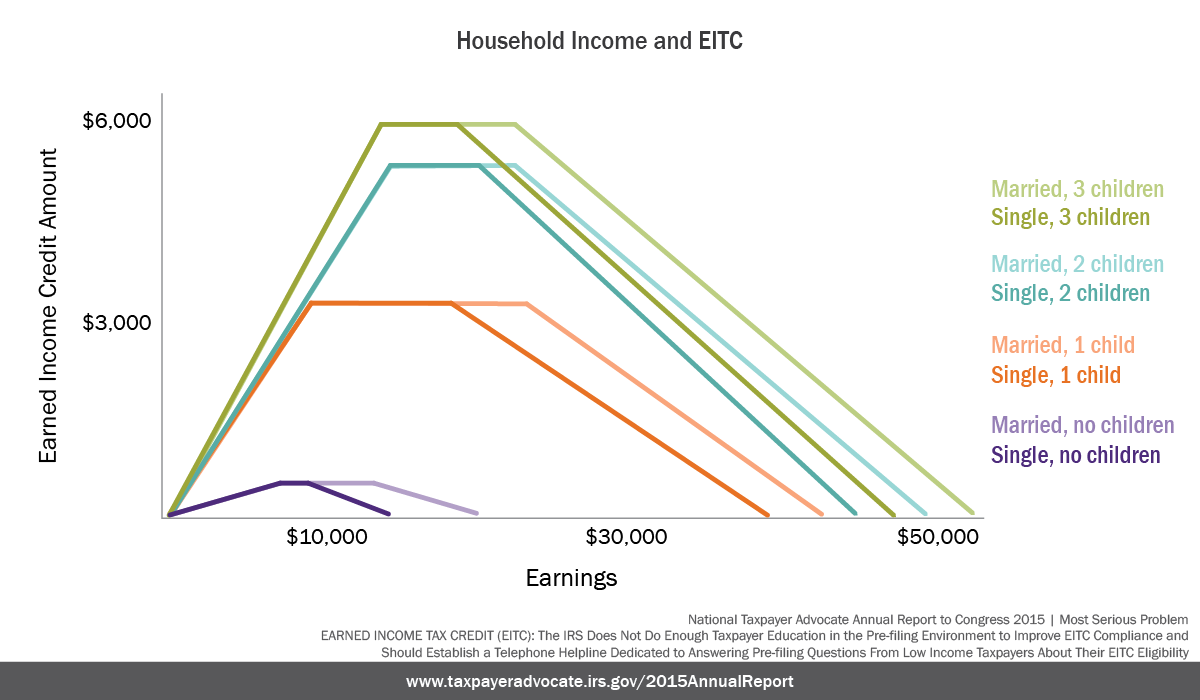 The IRS Can Do More to Improve Its Administration of the Earned Income ...