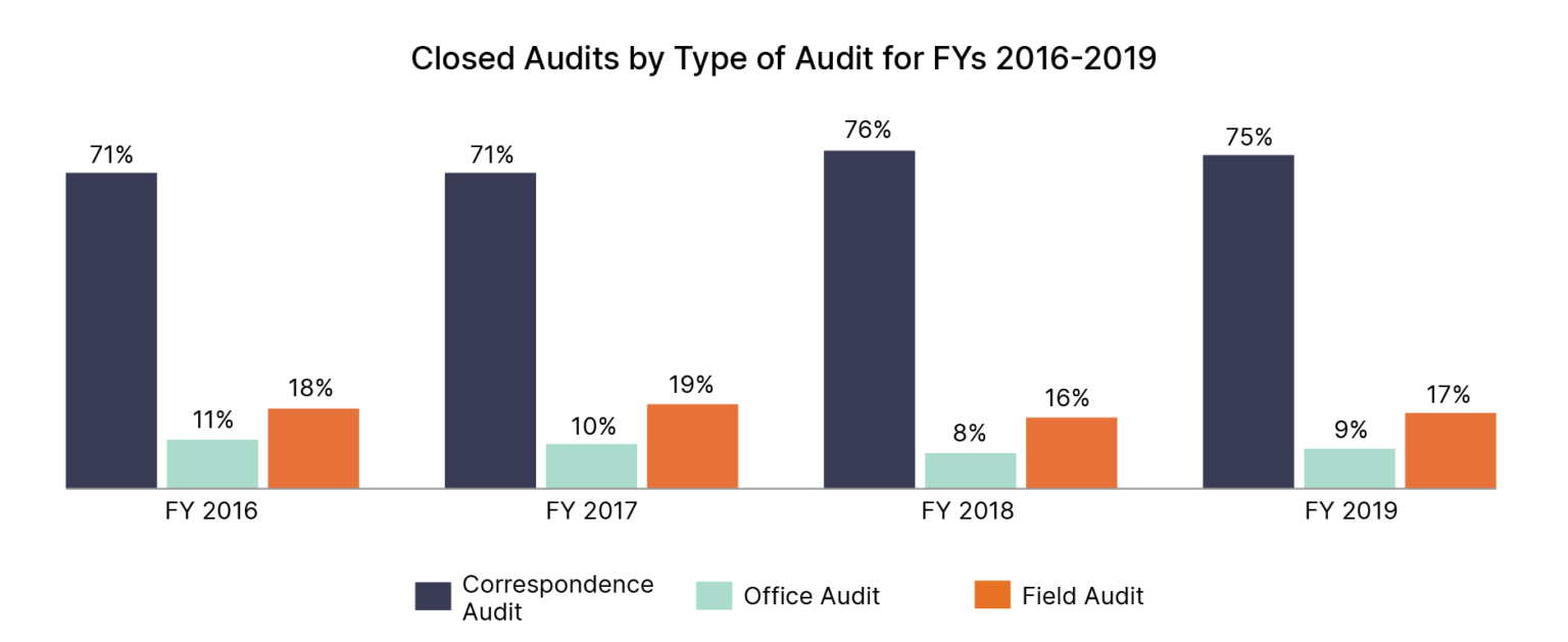Lifecycle of a Tax Return: Correspondence Audits: Increased ...